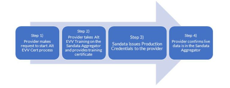 OHIO EVV Certification Process - Alora Health